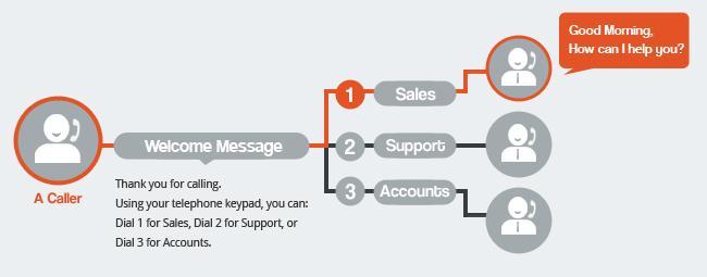 IVR - Interactive Voice Response - EasyInbound